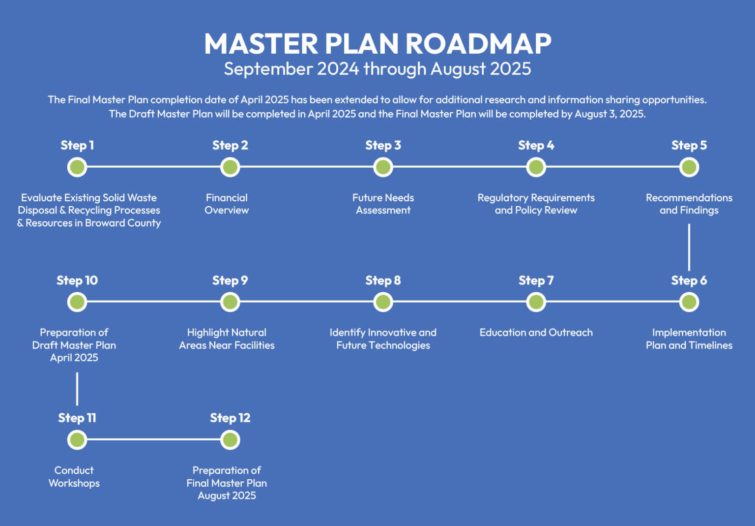 Master Plan Timeline | Broward Sold Waste Authority